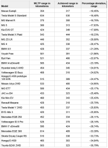 NAF – New winter range record in the world’s largest electric car test ...